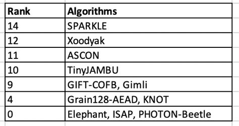 Ascon Aead Light Weight Cipher
