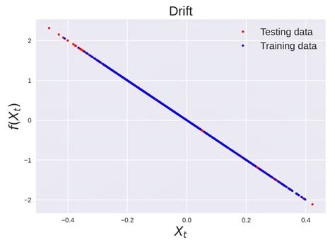 from left to right drift function volatility function sample