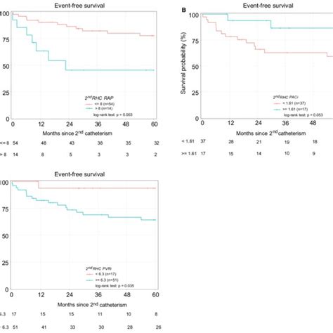Survival Curves Of Patients At First And Second Rhc With Predetermined Download Scientific
