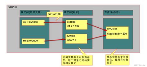 第九章：三个修饰符 Csdn博客