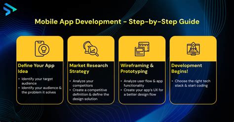 A Step By Step Guide To Mobile App Development Process Part 1