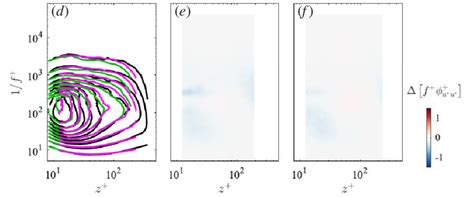 Premultiplied Spectra Of A And D The Contour Levels In Both
