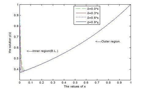Plot of the solution of Example 3 1 for ε 0 01 and different values of δ Download