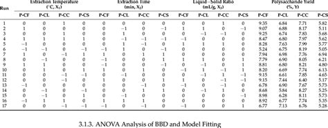 values of independent factors and response variables in bbd download