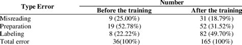 Types Of Dispensing Error Before And After Training Pharmaceutical Care Download Scientific