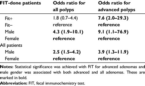 Results From Multiple Variable Analyses Download Table