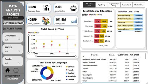 Hammad Walana On Linkedin Powerbi Datavisualization Salesanalytics Customerinsights