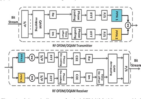 Figure 1 From Poly Phase Network Ofdmoqam For Optical Communication