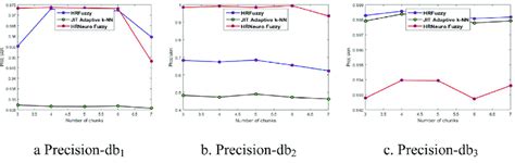 a precision db 1 b precision db 2 c precision db 3