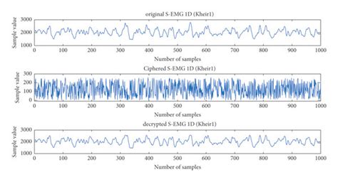 Input Signal Cipher Signal And Decrypted Signal Of Kheir11d The
