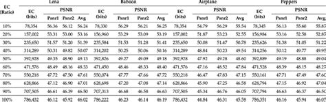 Comparison Of Embedding Capacity And Psnr Value Of Different Stego