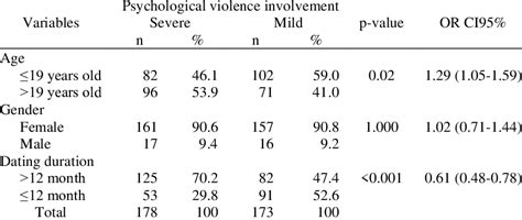 Chi Square Test Analysis Between The Involvement Of Psychological Download Scientific Diagram