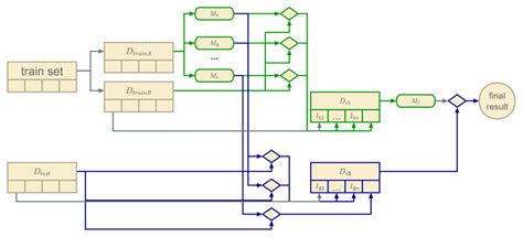 training and validation process for stacking ensemble learning