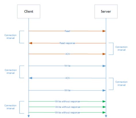 Designing For Bluetooth Low Energy Applications Whitepaper Silicon Labs
