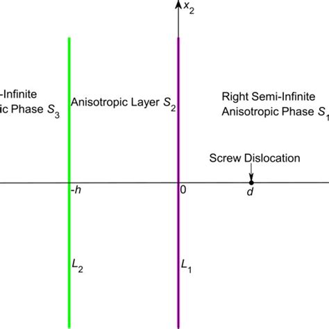 A Screw Dislocation In An Anisotropic Tri Material Download