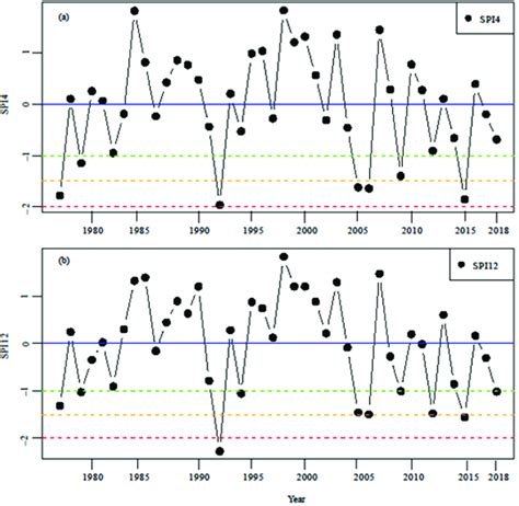 Temporal Variability Of Spi For A Summer Spi4 B Annual Spi12 Download Scientific