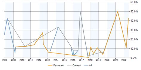 Ibm Jobs In Southwark Trends And Co Occurring Skills It Jobs Watch