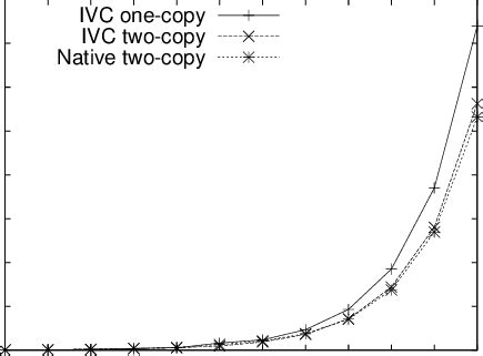 MPI Latency Mapping Cache Miss Download Scientific Diagram