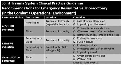 Anterolateral Thoracotomy Indications