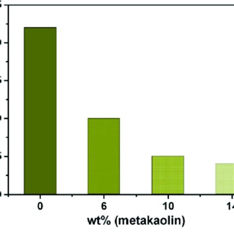 Workability Vs Mk Content 25 Download Scientific Diagram
