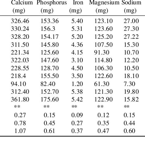 Pdf Effect Of Different Processing Methods On Proximate Mineral And