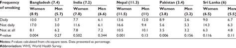 Prevalence Of Dyspnea Stratified By Sex In Selected South Asian Download Table