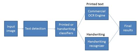Bug OCR Pipeline Overview