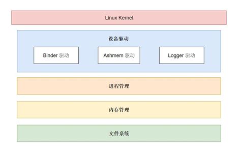 安卓系统架构概览 Oacia Oaciaのbbblog~ Devil Or Sweet