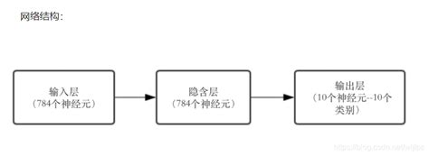 神经网络入门及改进优化——cnn识别fashion Mnist数据集（python实现）fasion Mnist的分类精度 Csdn博客