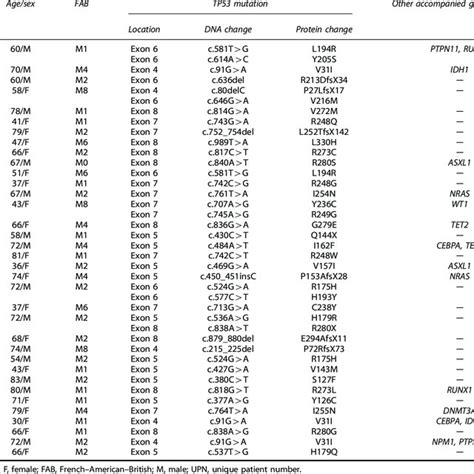 The Mutation Patterns In 35 Patients With Tp53 Mutations At Diagnosis