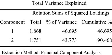 total variance explained rotation sums of square loadings download table