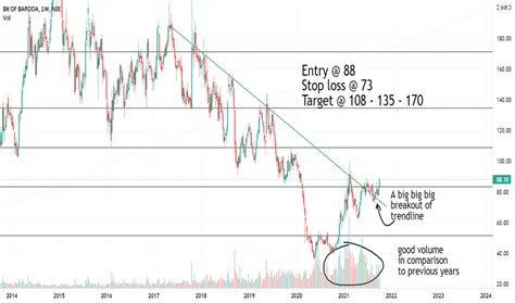bk of baroda trade ideas — nse bankbaroda — tradingview — india