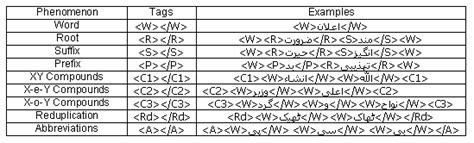 Urdu Word Segmentation Tag Set Download Scientific Diagram