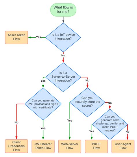 Salesforce Oauth 20 Flows Integrate In The Right Way Beyond The Cloud