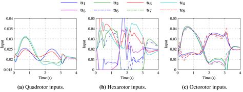 a comparison of closed loop performance of multirotor configurations