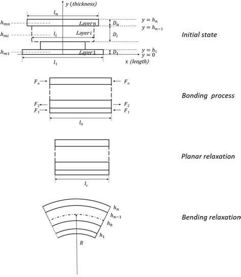 Schematic Diagram Of The Multilayer Fabrication Process L Length Download Scientific
