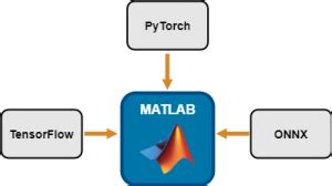 Bringing TensorFlow Models Into MATLAB Artificial Intelligence MATLAB Simulink
