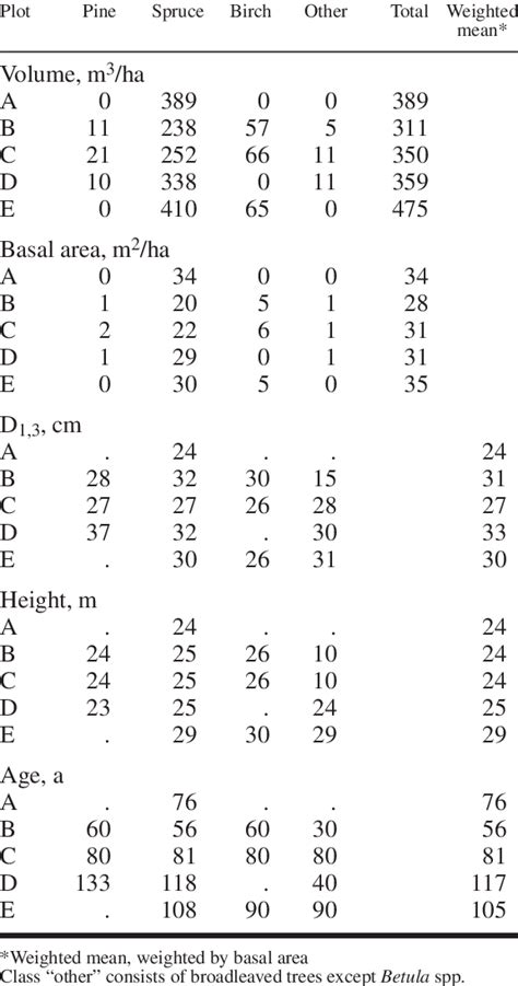 Stand Characteristics Of The Sample Plots Download Table