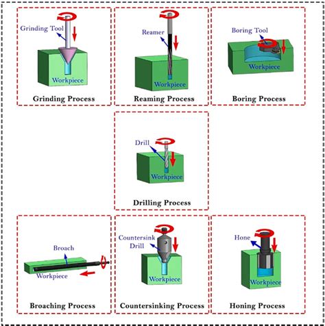Hole Machining Operations Generally Operated In The Literature