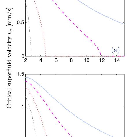 Color Online Plot Of The Critical Superfluid Velocity As A Function