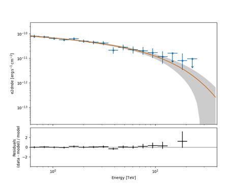 Spectral Analysis — Gammapy Vx Y Z
