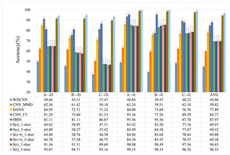 A Novel Bearing Fault Diagnosis Method Based on Few-Shot Transfer Learning across Different Datasets