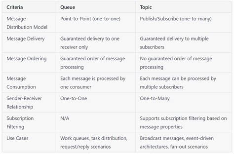 Azure Service Bus Best Practises Chetan Parwate