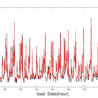Separated Time Series Forecasting Data For The London Dataset Download Scientific Diagram