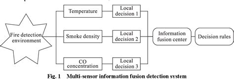 Figure 2 From One Fire Detection Method Using Neural Networks Semantic Scholar