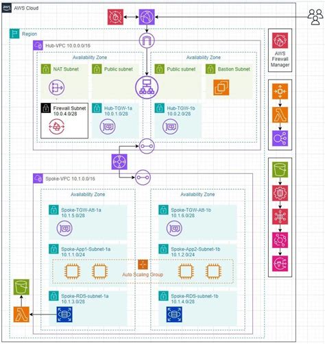 Mostafa Essam On Linkedin Aws Cloudinfrastructure Scalability