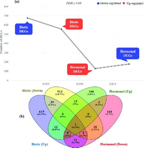 Venn Diagrams Illustrating The Number Of Significant P Value 0 05