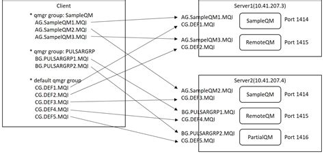Practical Mastering Ibm Mq Basics Connection Mode 3 Client Connection 2