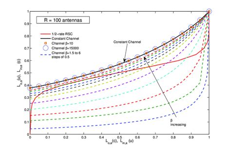 6 Exit Chart Of A Nc M Mimo System With J 2 Users ρ 0 Db M 4