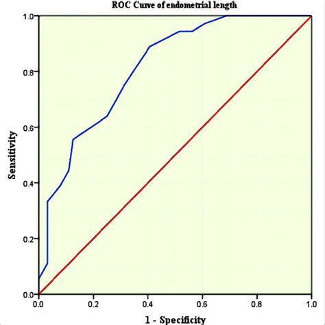 Roc Curve Of Endometrial Length As A Predictor Of Positive Pregnancy
